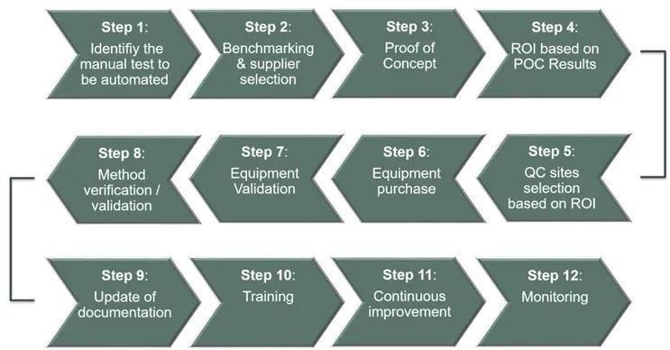 未来 QC 实验室的自动化工作流程：内毒素检测 - 上海宸鸿生物技术有限公司